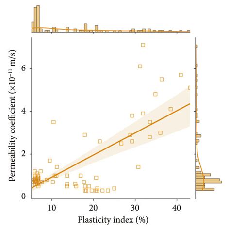 Simplest Linear Correlation Between Permeability Coefficient And Each Download Scientific