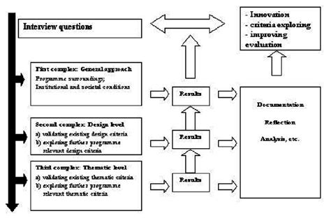 Interview Question Scheme And Expected Benefit For Future Programme Download Scientific Diagram