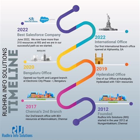 Rudhra Info Solutions On Linkedin Salesforce Salesforceohana Customersatisfaction Customer360…
