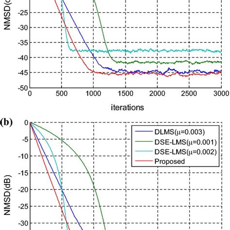 Nmsd Curves Of The Proposed Algorithm Compared With Dlms And Dse Lms