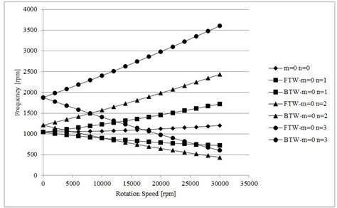 campbell diagrams for numerically calculated modes 0 0 0 1 0 2