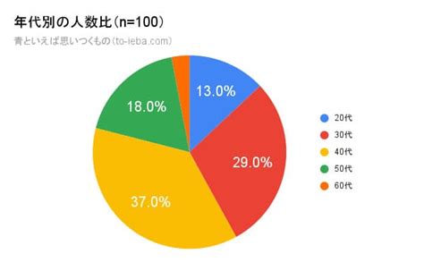 青いものといえば何を連想する食べ物やキャラクターなど100人に聞いたランキングや連想するエピソードを紹介 といえば