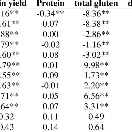 Observed Mean Squares From Analysis Of Variance Download Scientific Diagram