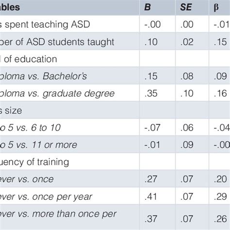 linear regression results for implementation in asd model n 832
