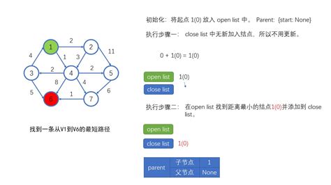 dijkstra 路径规划算法原理详解及 python 代码实现 python dijkstra csdn博客