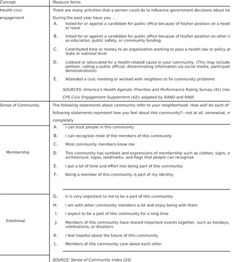 Operationalization Of Measures Download Scientific Diagram