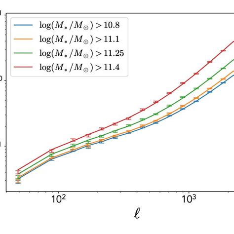 observed and best fit galaxy angular auto power spectra c gg for the