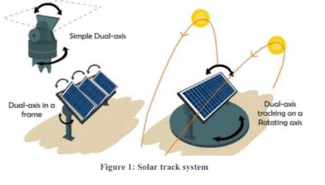 Question 3 Automated Solar Panel