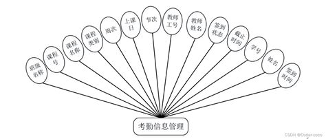 学生考勤系统基于springbootvue的大学生考勤系统设计与实现源码数据库文档学生考勤管理系统数据库设计 Csdn博客