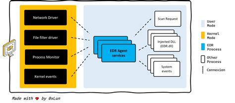 Comment Fonctionne Un Edr Hacktivity