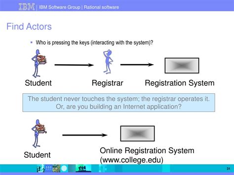 Ppt Object Oriented Analysis And Design With Uml2 And Rational Software Modeler Powerpoint