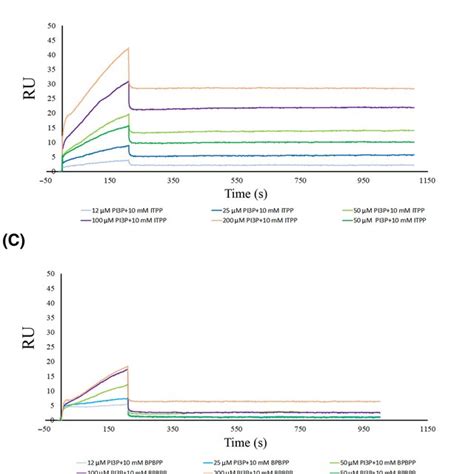 Pip3 Binds Pten With An Equilibrium Dissociation Constant Kd With