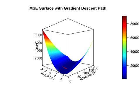 Hds Msc Module 3 Supervised Learning Linear Reg And Optimization Gradientdescent2