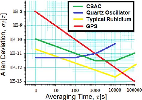 Figure 1 From Positioning Performance Of Chip Scale Atomic Clock Gnss Augmentation Systems