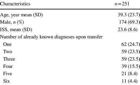 Characteristics Of All Included Patients Download Scientific Diagram