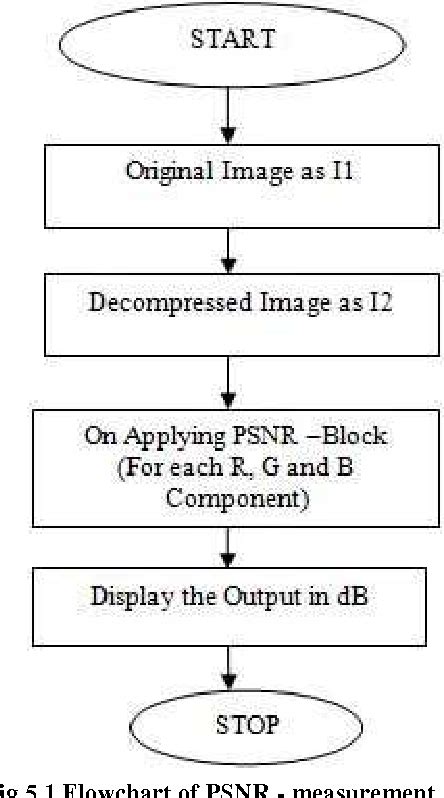Figure 51 From Image Compression Using Dct And Dwt Technique