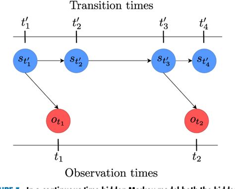 figure 3 from hierarchical human action recognition to measure the performance of manual labor