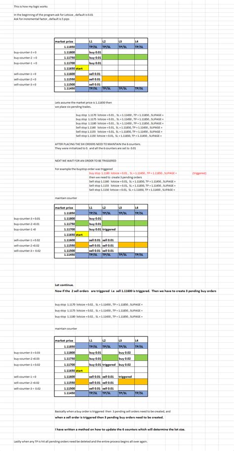 Layering Ea An Order To Develop The Trading Robot At Munity Freelance Service Budget