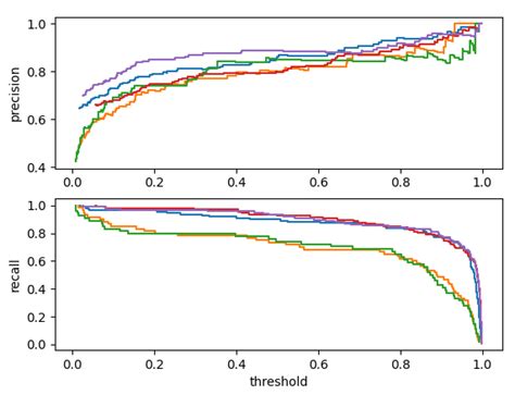 Five Fold Cross Validation Results From Training A Binary Scibert Download Scientific Diagram