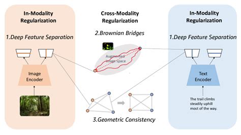 [2303 05952] Understanding And Constructing Latent Modality Structures In Multi Modal