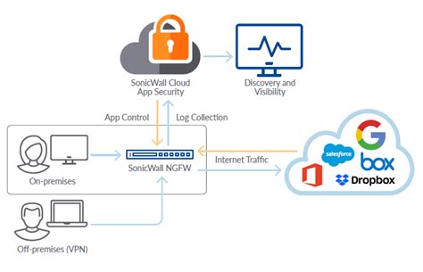 Manage Shadow IT Ensure Safe Adoption Of SaaS Applications