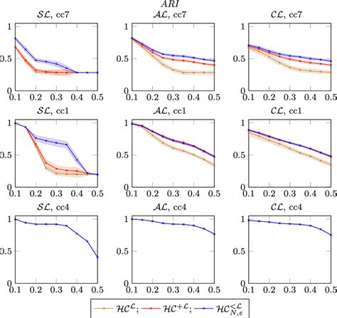 Performance Of The Different Clustering Methods With Respect To Download Scientific Diagram