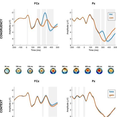 Time Course Of Response Locked Regression Effects For Significant Download Scientific Diagram