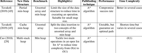 Summary Of Pathfinding Optimization By Data Structure Modification
