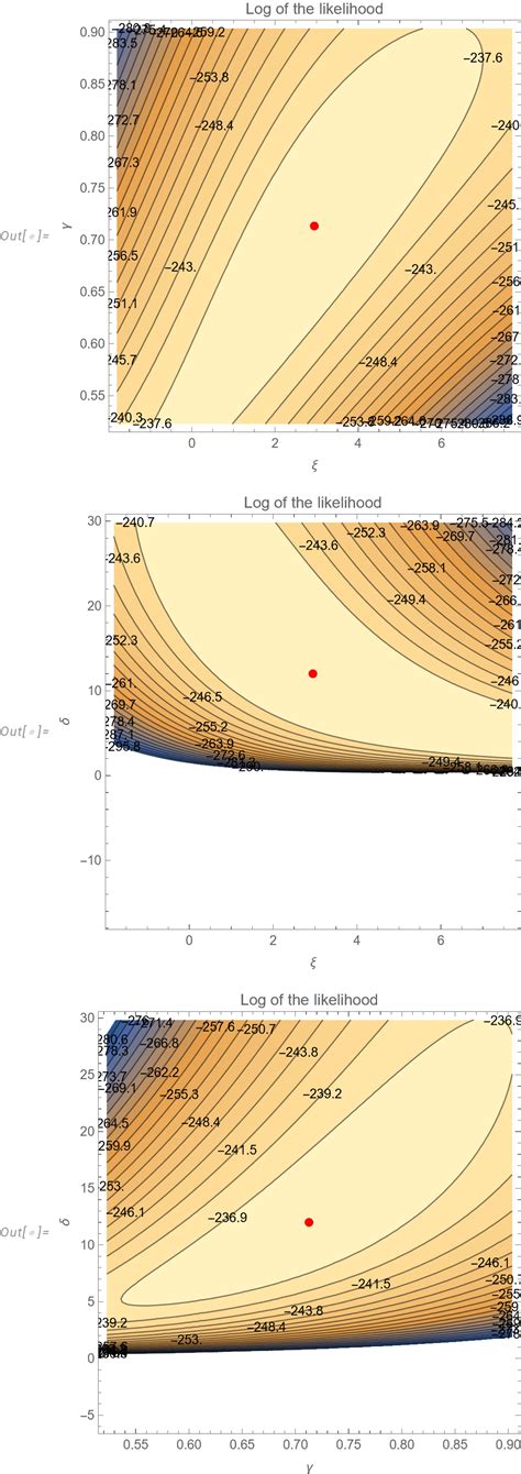 Plotting How To Plot The The Maximum Likelihood Estimates