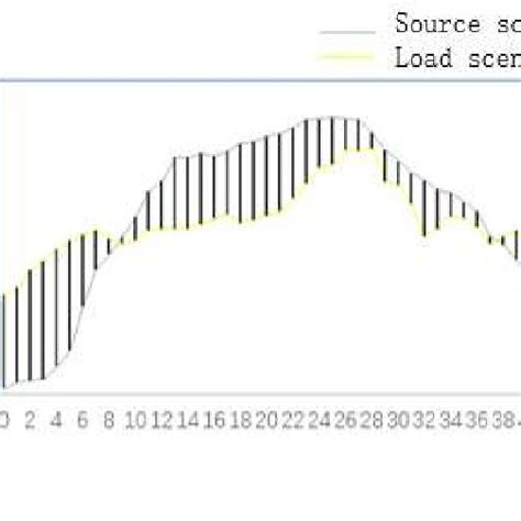 Scenario Matching Between Generation And Load Download Scientific
