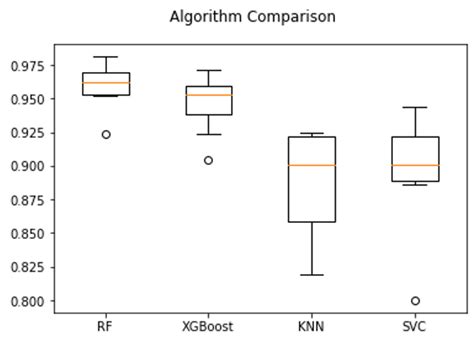 Artificial Intelligence Approaches For Tremor Detection And