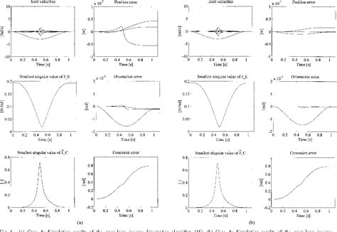 Figure 1 From Singularity Robust Task Priority Redundancy Resolution For Real Time Kinematic