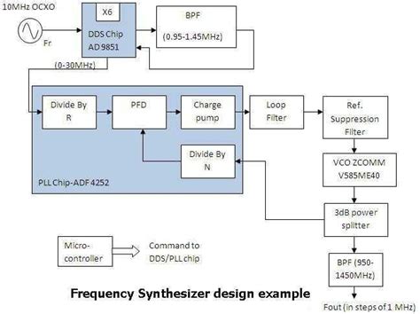 Rf Frequency Synthesizer Design Block Diagram And Components Rf Wireless World