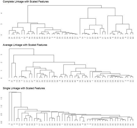 K Means And Hierarchical Clustering Of Top 50 Spotify Songs Raising Awareness In The Legal World
