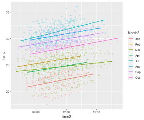 Mixed Model Including A Variable In A Gamm More Than Once In R