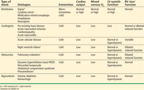 Common Shock Etiologies And Differentiation Strategies Download Scientific Diagram