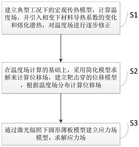 多物理场中高能激光武器热毁伤效应模型构建方法与流程