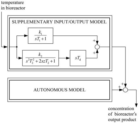 Block Diagram Of Mathematical Model Of Batch Bioreactor Download