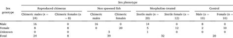 Results On Sex Genotyping By The Y Specific Primer Download Scientific Diagram