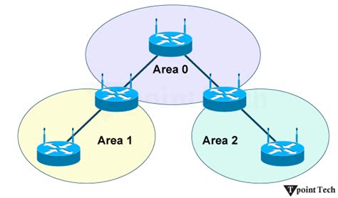 Routing Tpoint Tech