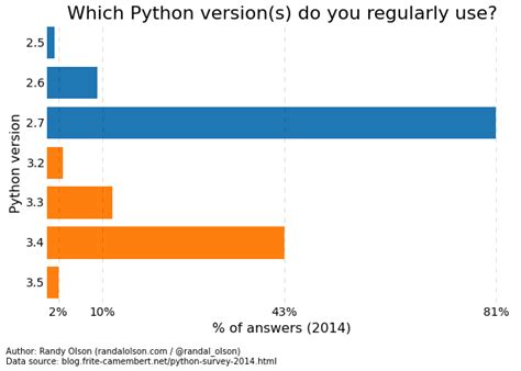 Python Usage Survey 2014 Dr Randal S Olson