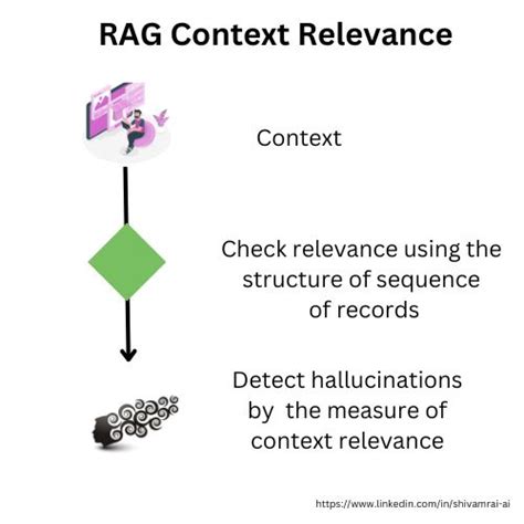 Context Relevance For Rag Systems Shivam Rai Posted On The Topic Linkedin
