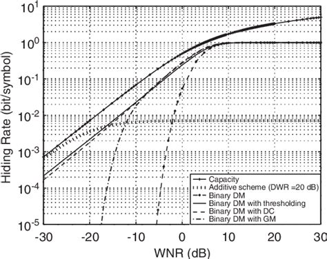 figure 10 from an overview of scalar quantization based data hiding methods semantic scholar