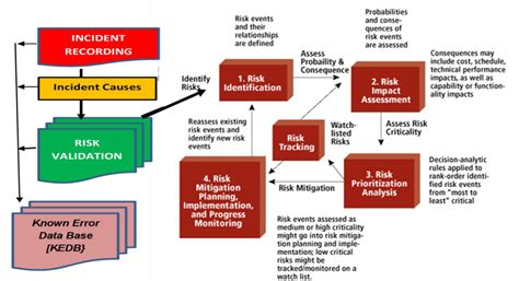 Risk Assessment Methods