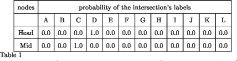 Table 1 From Mobile Robot Localization Using Active Sensing Based On Bayesian Network Inference