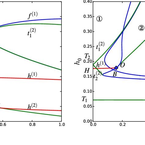 Bifurcation Diagrams Of The Perturbed Model With Download Scientific Diagram