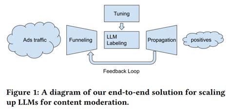 Revolutionizing Content Moderation In Digital Advertising A Scalable Llm Approach Marktechpost
