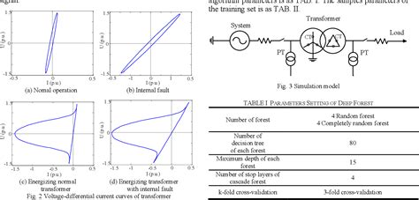 Table I From A Transformer Protection Scheme Based On The Deep Forest