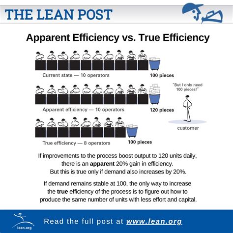 Lean Enterprise Institute On Linkedin Efficiency Leanthinking