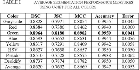 table i from comparison of various colorization techniques for mri